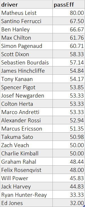 Pass Efficiency – The Single Seater
