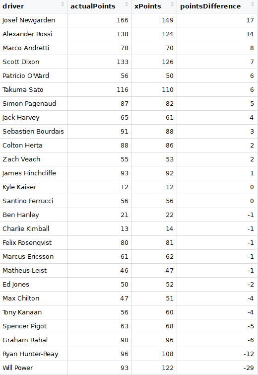Four Races In, a Stat Check – The Single Seater