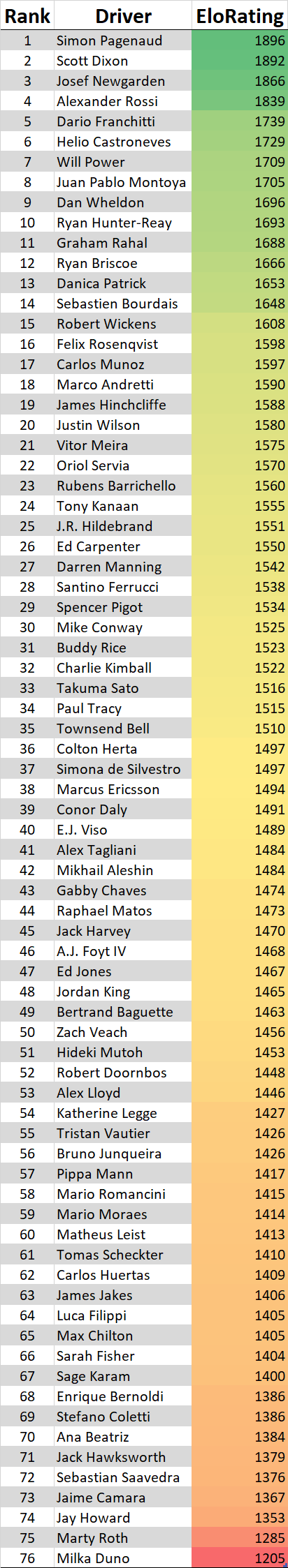 Ranking IndyCar Drivers With Elo Ratings – The Single Seater