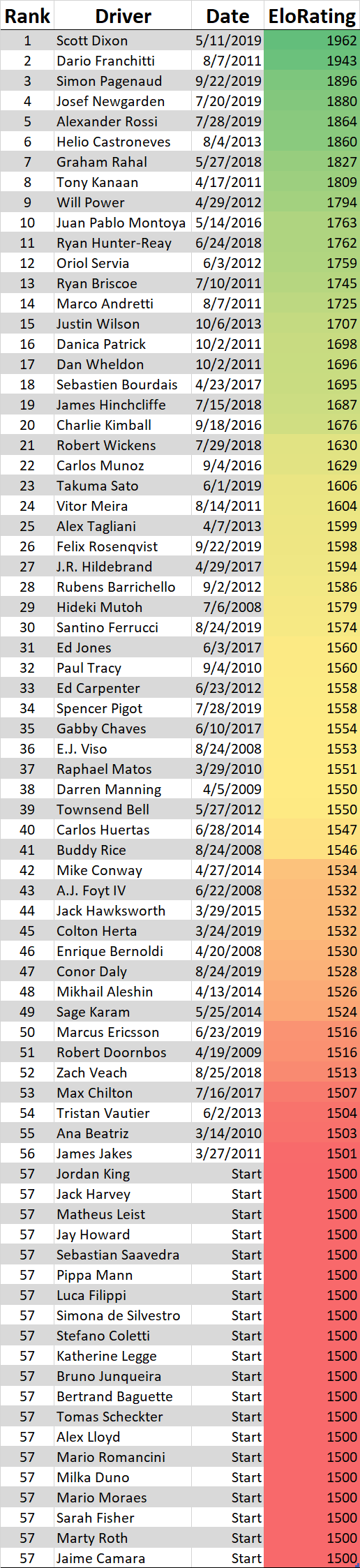Ranking IndyCar Drivers With Elo Ratings – The Single Seater