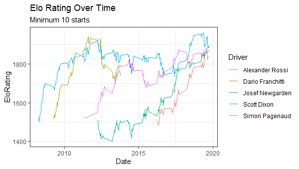 Ranking IndyCar Drivers With Elo Ratings – The Single Seater